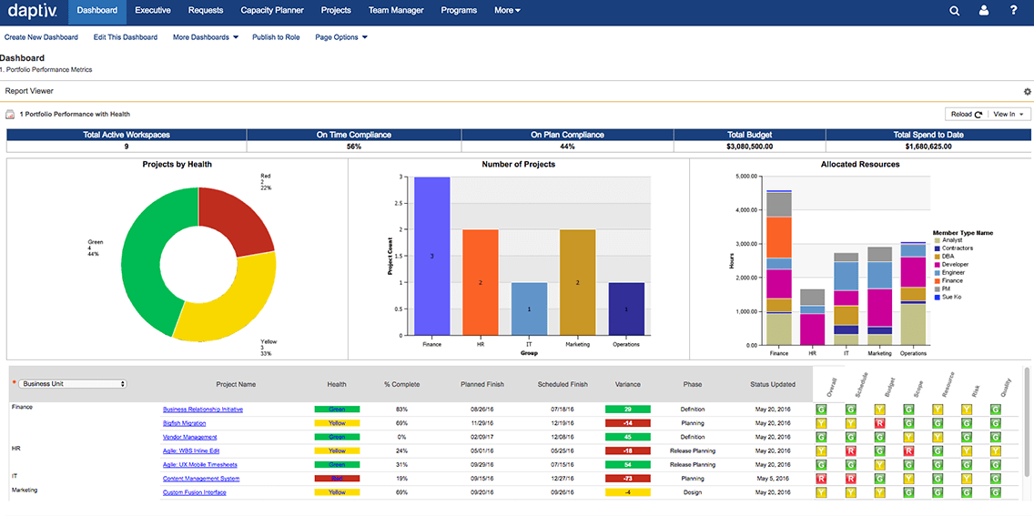 Daptiv PPM ChangePoint 】Información, Reseñas y Precios | 2023 |